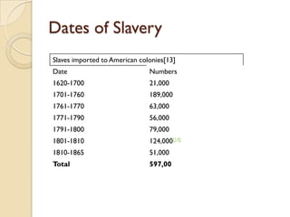 Different types of slaves | PPTX