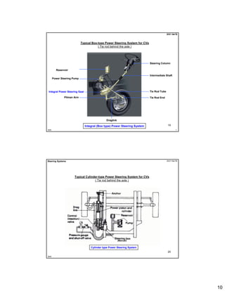 Different types of Steering Systems + Examples.pdf