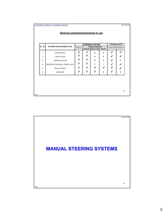Different types of Steering Systems + Examples.pdf