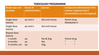 Different types of toxicity studies_131223.pdf | Chemistry | Science