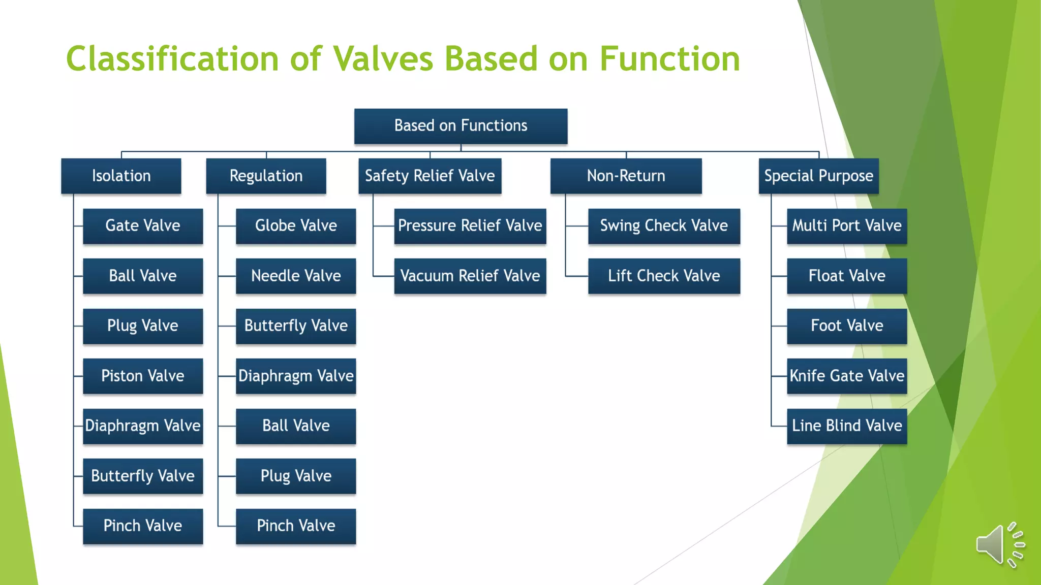 Different types of valves used in piping | PPTX