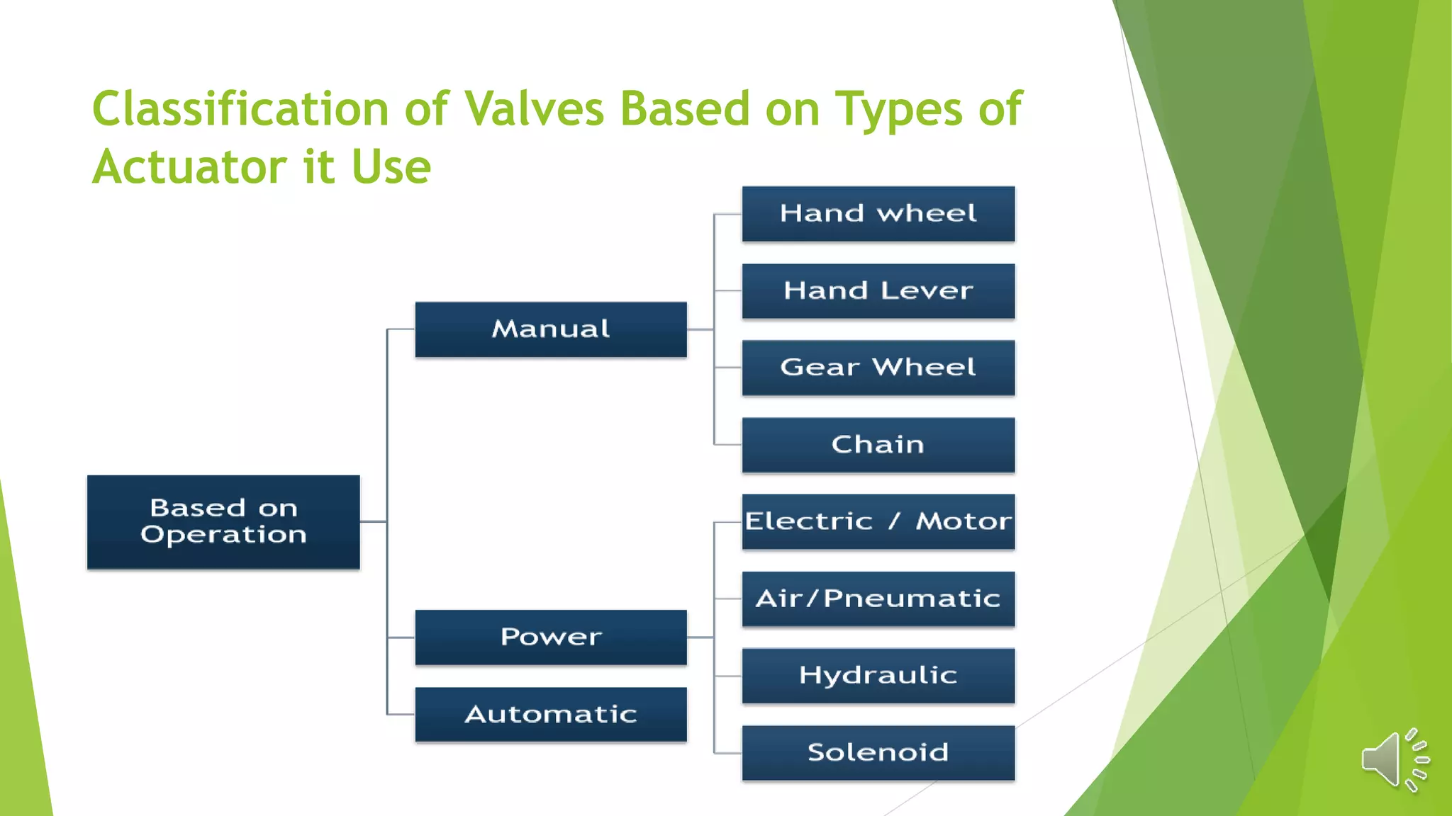 Different types of valves used in piping | PPTX