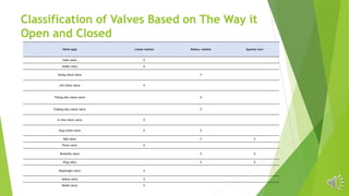Different types of valves used in piping | PPTX