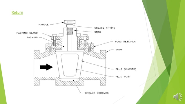 Different types of valves used in piping