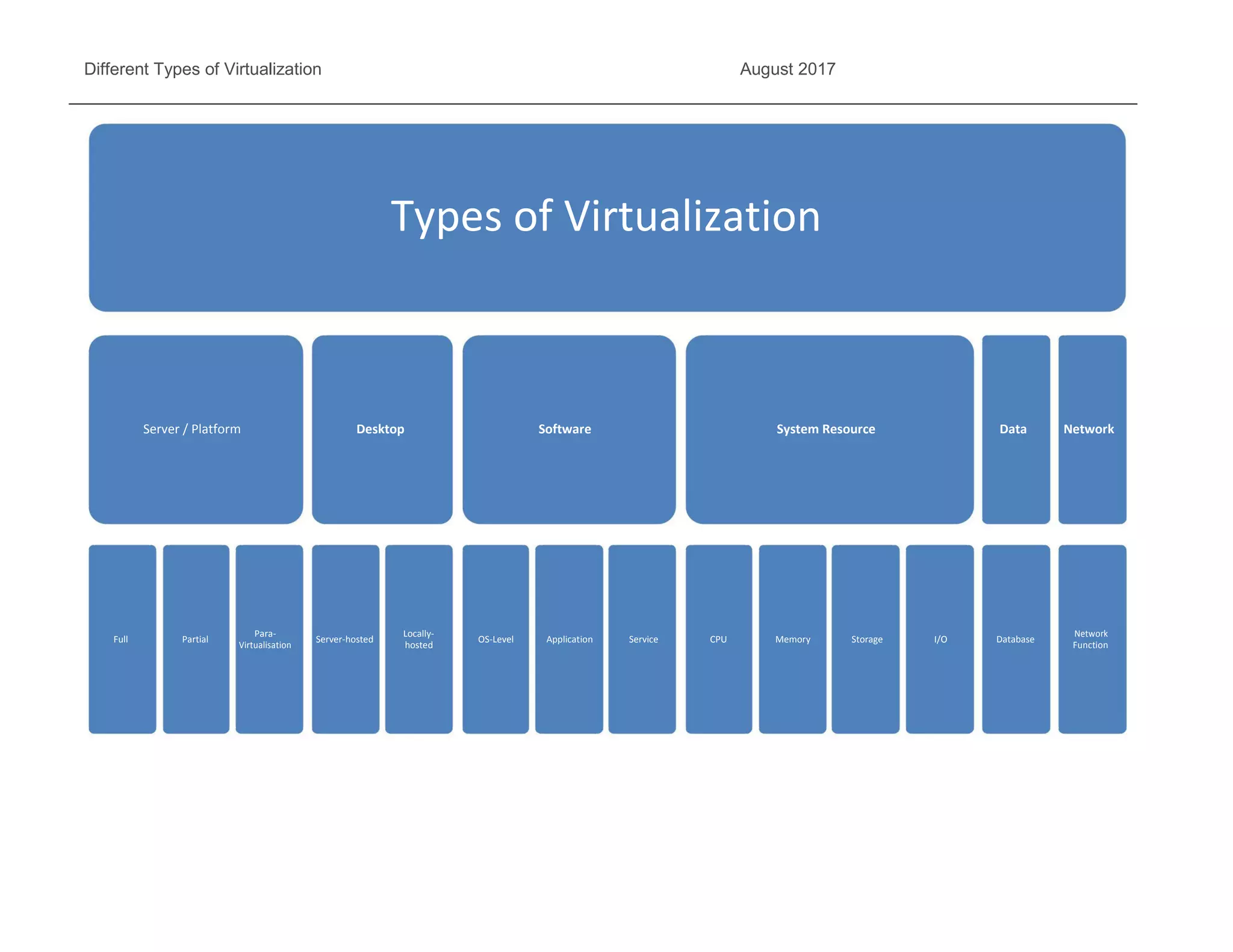 Different types of virtualisation | PDF