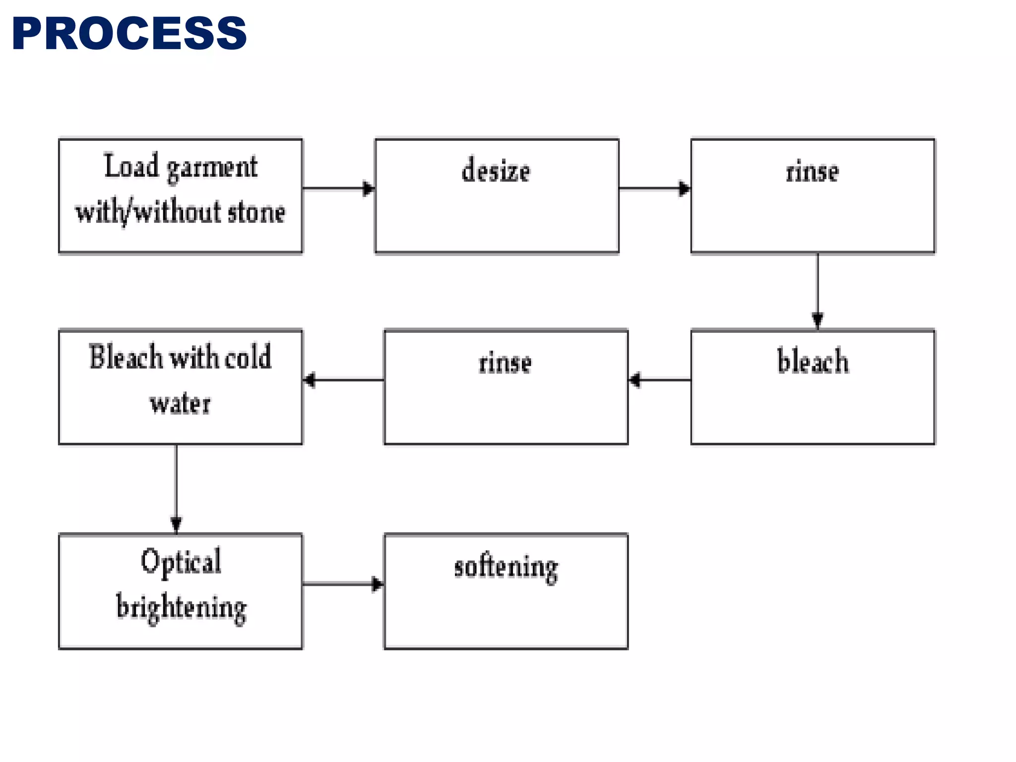 Types of Denim Washing | PPTX