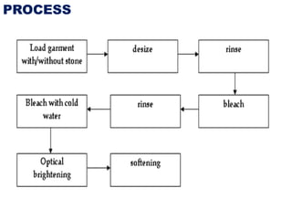 Types of Denim Washing | PPT