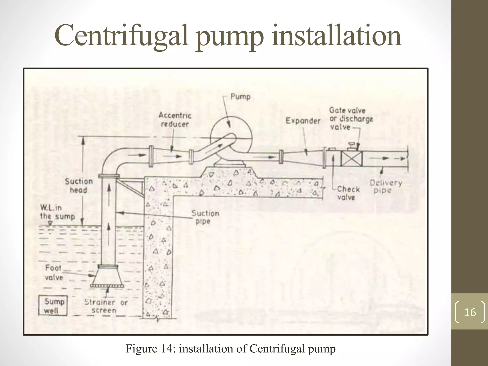 Different types of water pump | PPTX