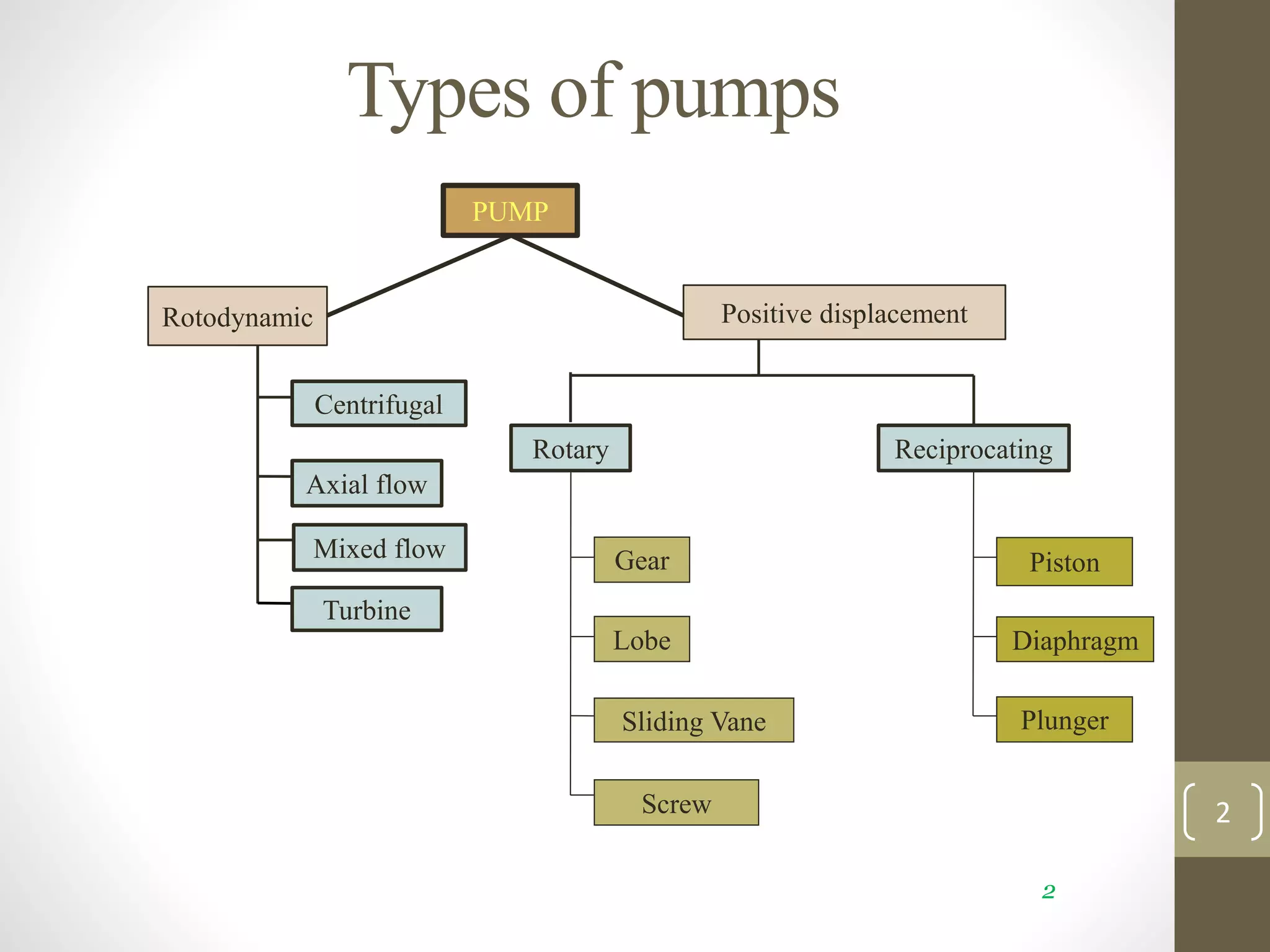 Different types of water pump | PPTX