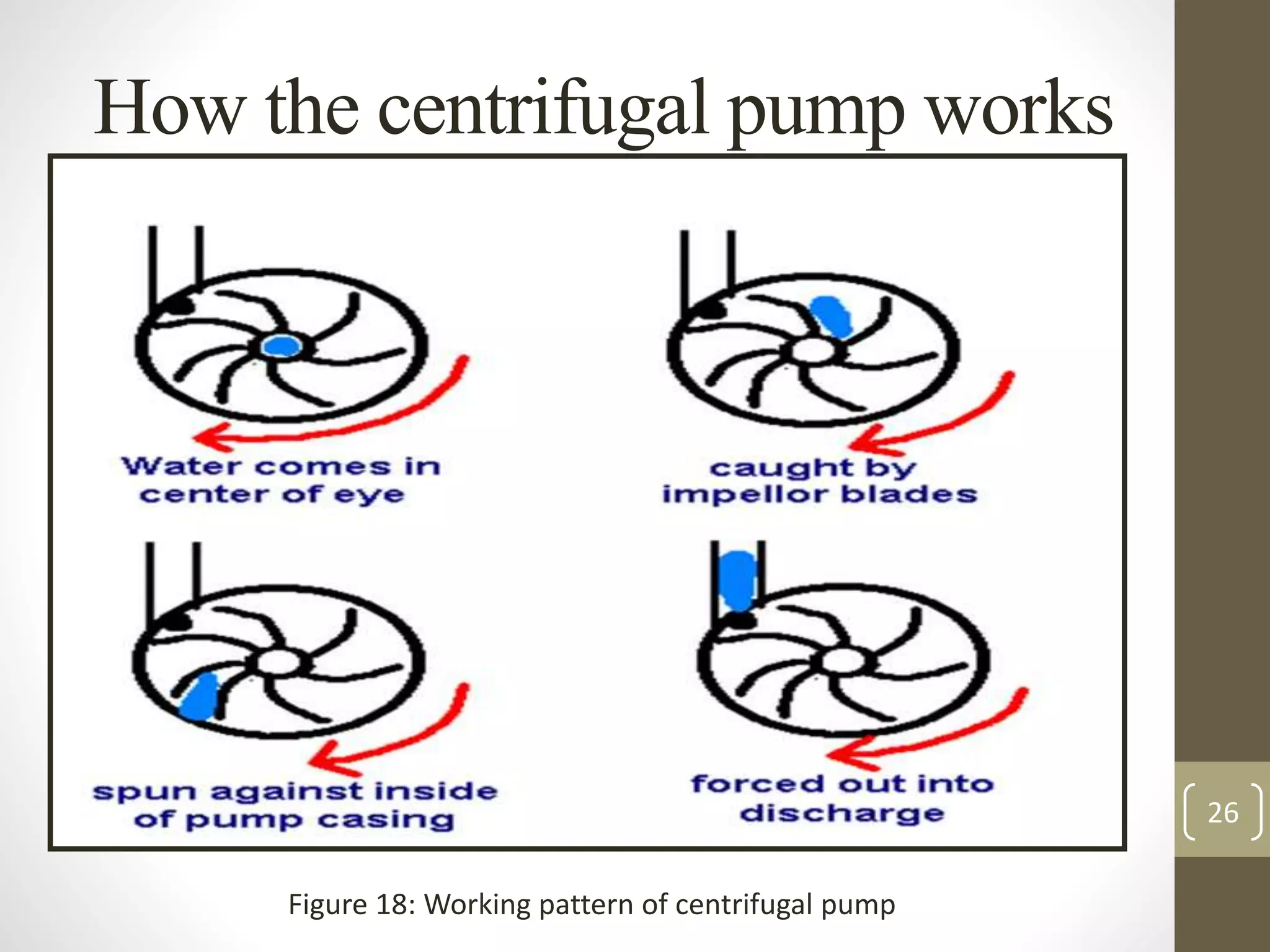 Different types of water pump | PPTX