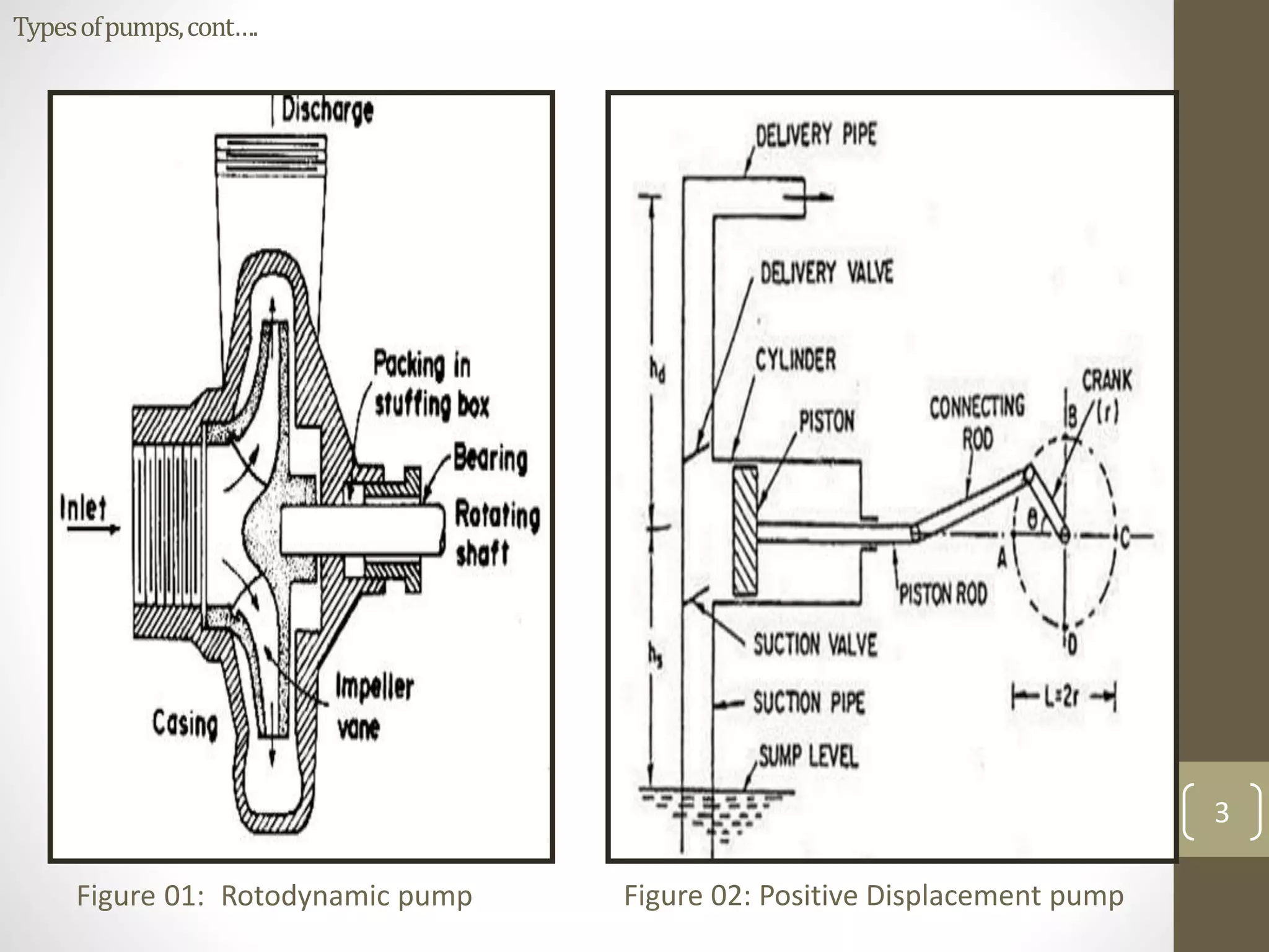 Different types of water pump | PPTX | Chemistry | Science