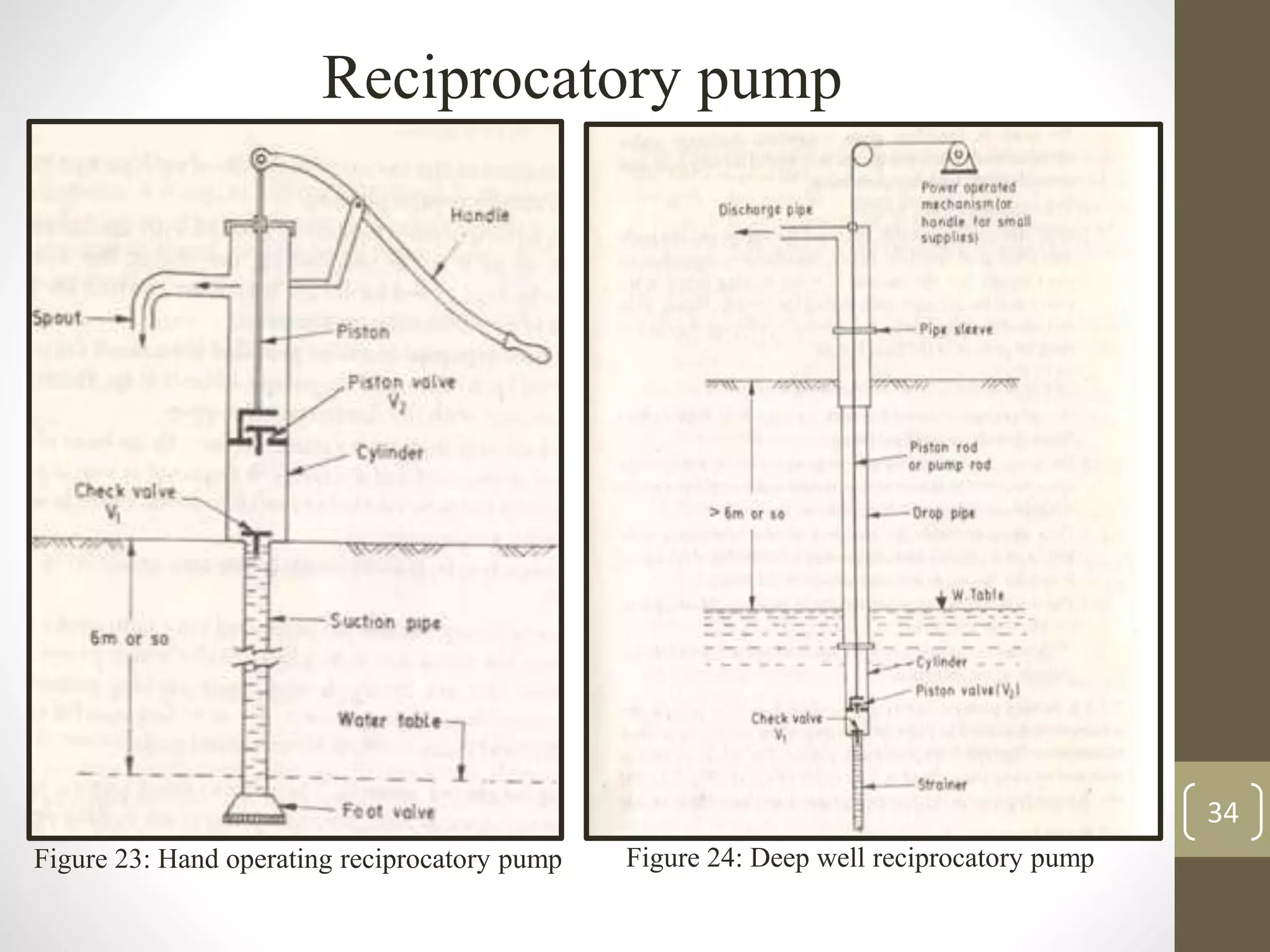 Different types of water pump | PPTX