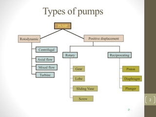 Different types of water pump | PPTX