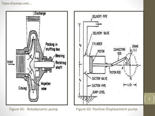 Different types of water pump | PPTX