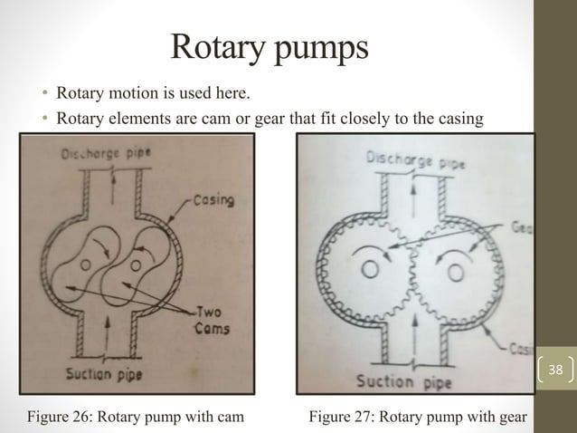Different types of water pump | PPTX | Chemistry | Science
