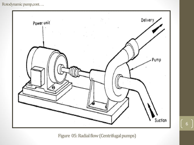 Different types of water pump | PPTX | Chemistry | Science