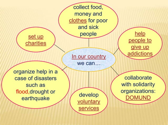 Different ways of helping people1 | PPT