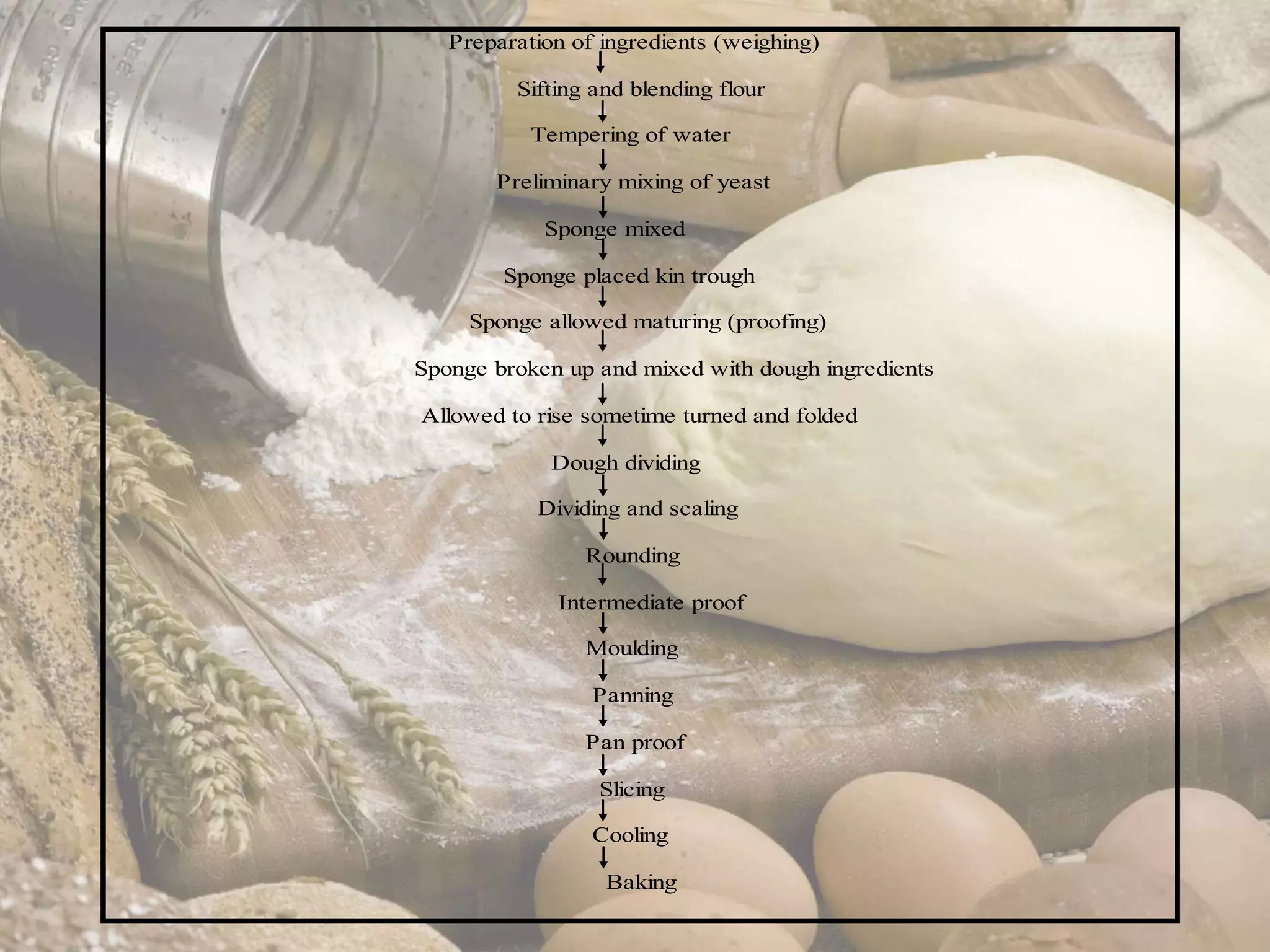 Different mixing techniques of dough during bread manufactutre | PPTX