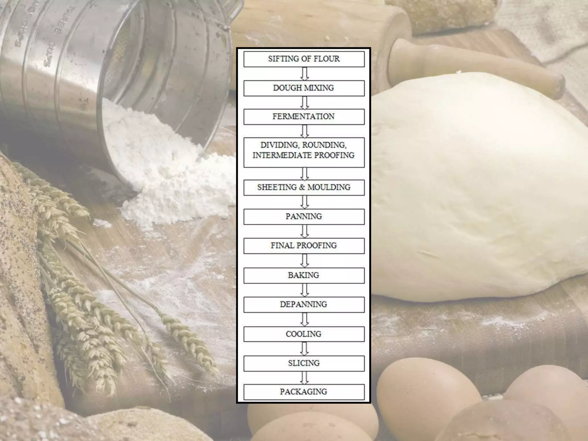 Different mixing techniques of dough during bread manufactutre | PPTX