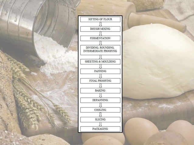Different mixing techniques of dough during bread manufactutre | PPTX ...