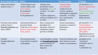 difffff. Tubulopathies.Rickets and Vitamin Dpptx | PPT