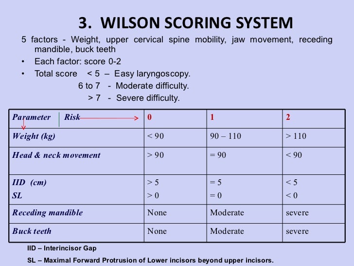 Difficult airway