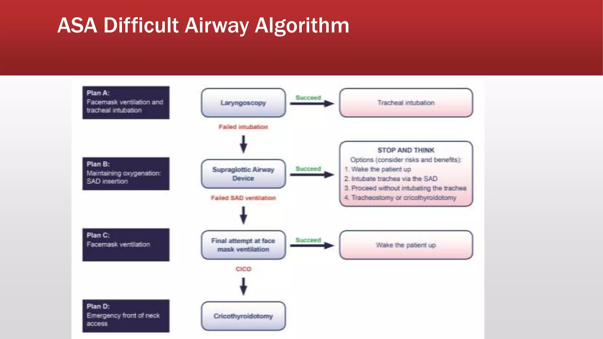 Difficult airway assessment and management by sardar saud abbas | PPTX