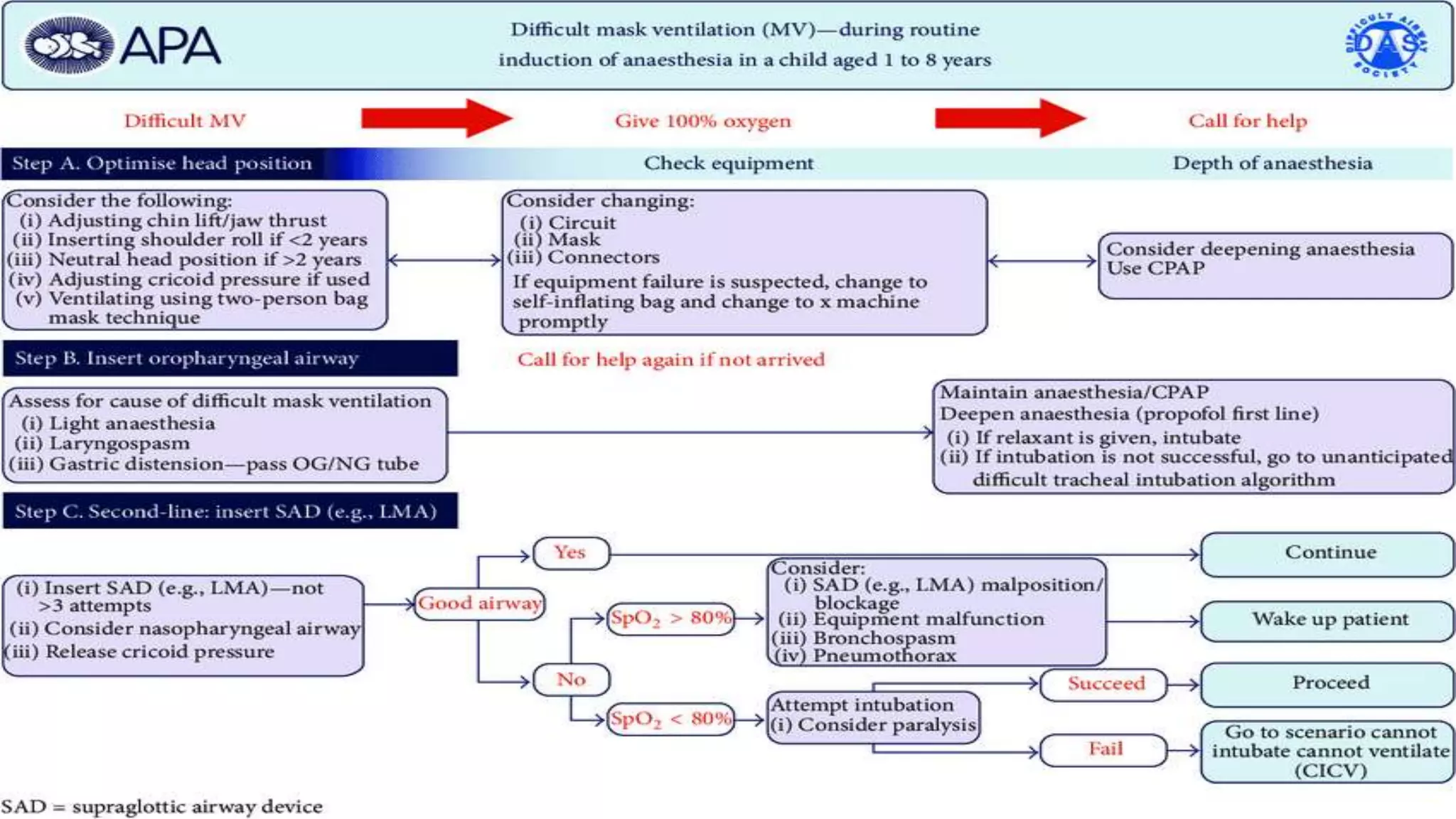 Difficult airway guidelines paeds | PPTX