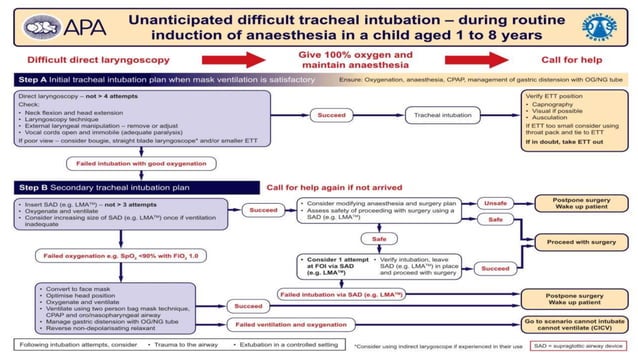Difficult airway guidelines paeds | PPTX