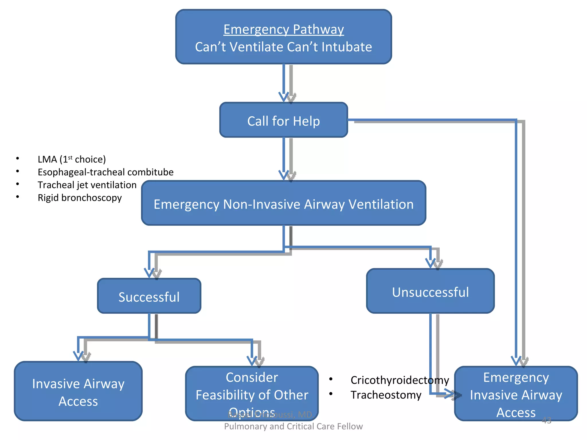 ADVANCED AIRWAY MANAGEMENT IN THE INTENSIVE CARE UNIT: FUNDAMENTALS OF ...