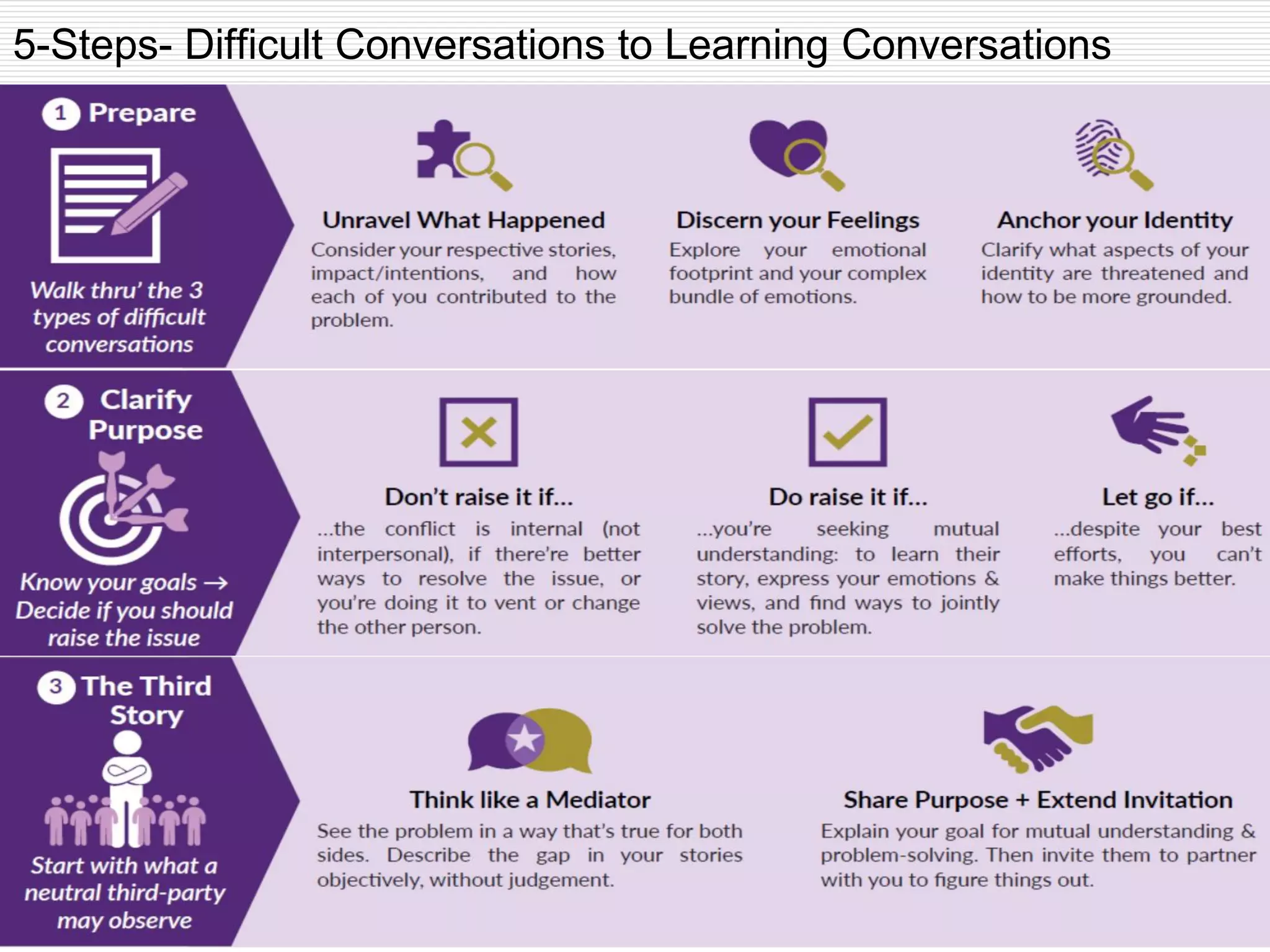 Difficult Conversation | PDF