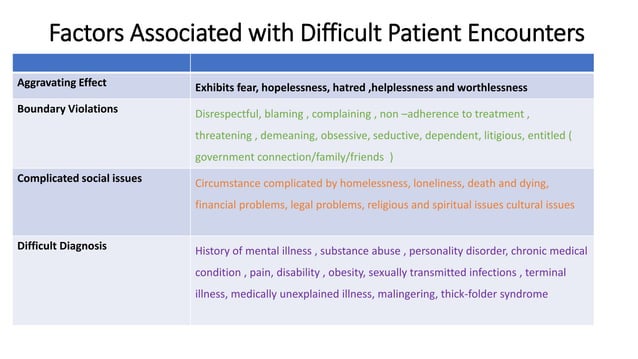 The management of the difficult patient.pptx | Mental Health | Diseases ...