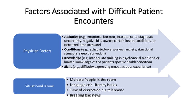 The management of the difficult patient.pptx | Mental Health | Diseases ...