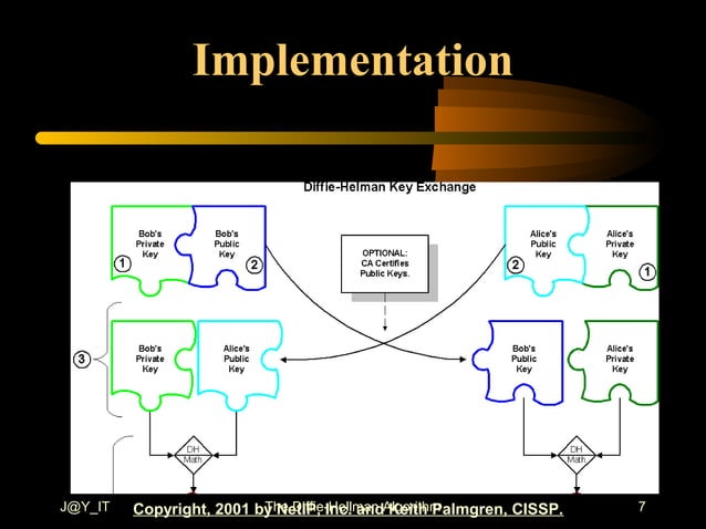 The Diffie-Hellman Algorithm | PPT