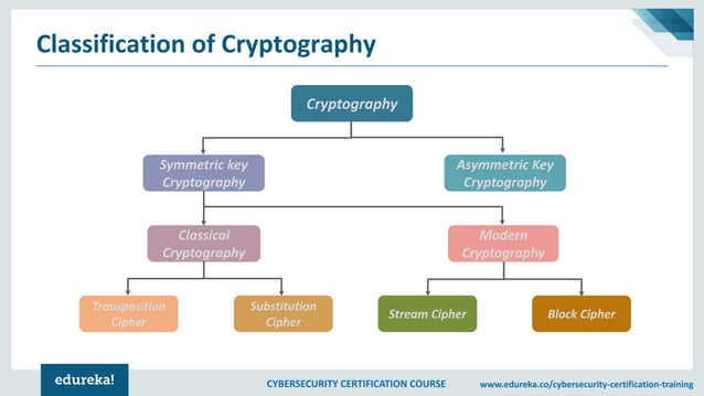Diffie Hellman Key Exchange Algorithm | Secret Key Exchange | Network ...