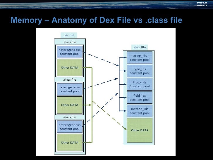 Diff Of .Class And Dex File