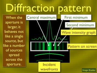 IB Physics Diffraction flippingphysics by Nothingnerdy | KEY