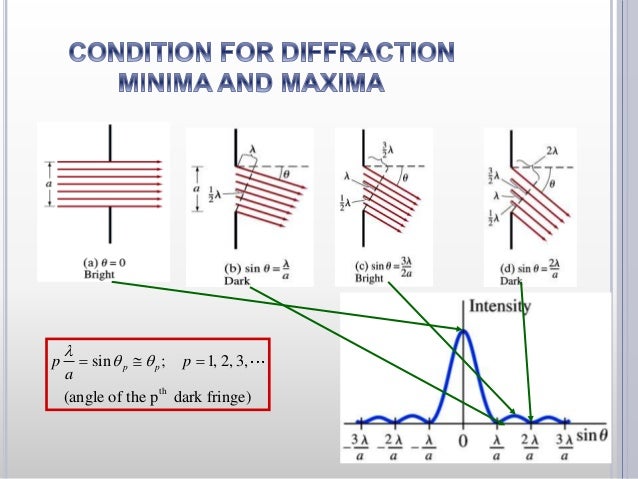 Exclusive Single Slit Diffraction