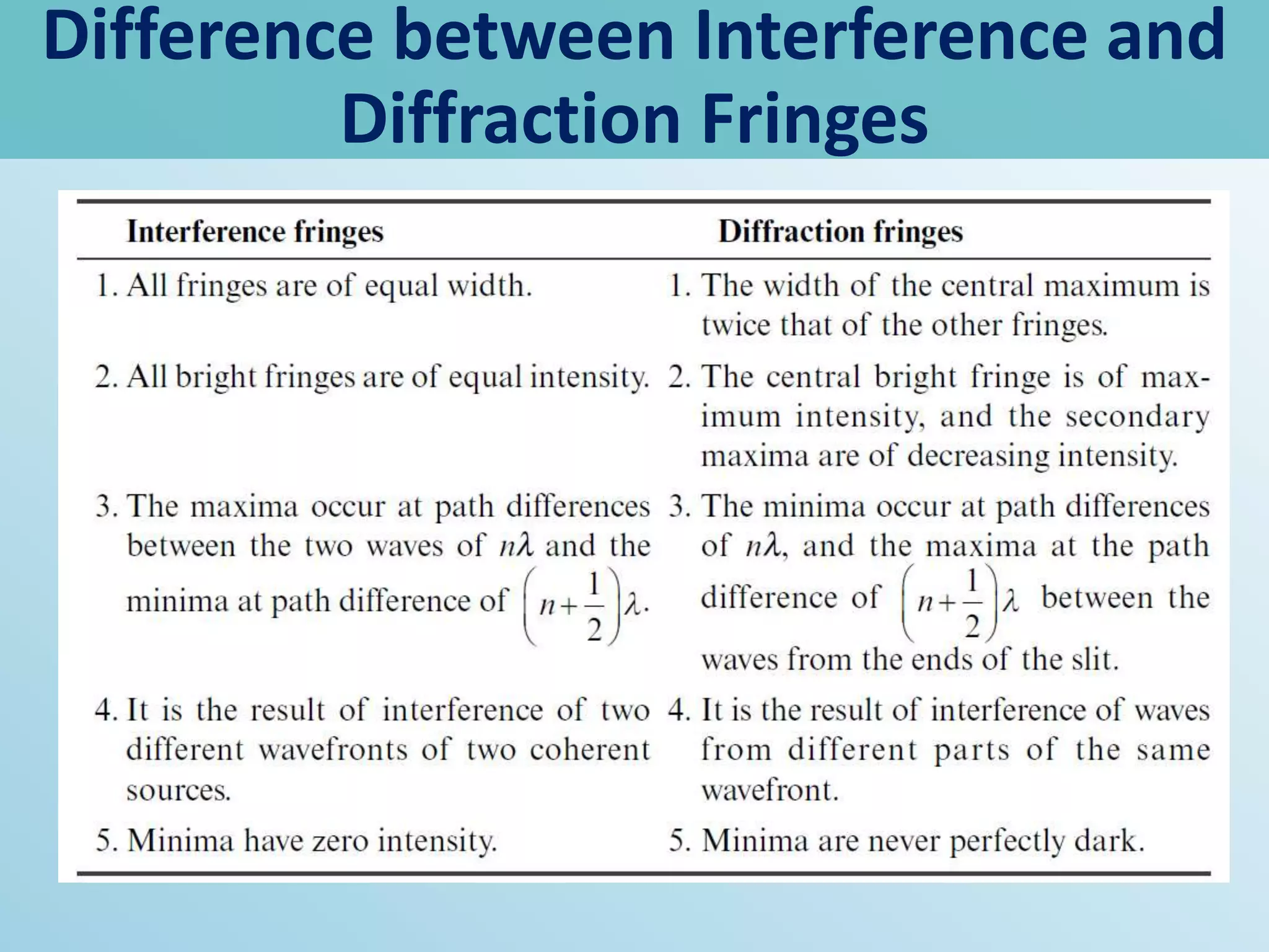 Diffraction of Light waves | PPTX