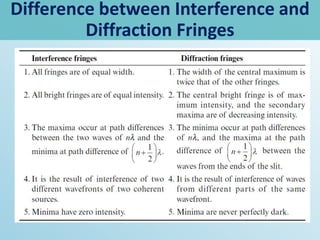 Diffraction of Light waves | PPTX