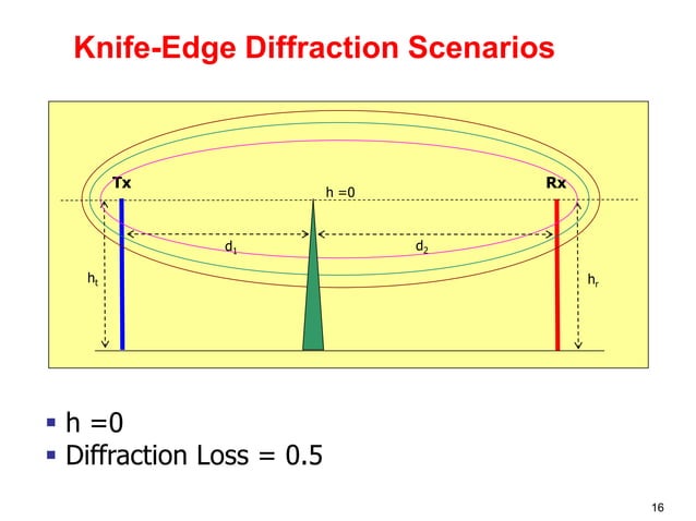 Diffraction.ppt | Physics | Science