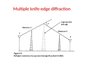 wireless communication systems - diffraction model | PPTX