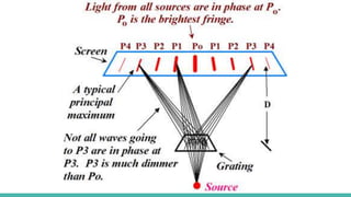 Diffraction-Fraunhofer Diffraction | PPTX