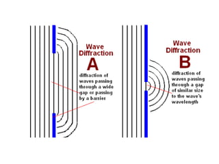 Diffraction | PPT