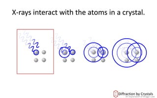Diffraction by crystals | PPTX