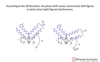 Diffraction by crystals | PPTX