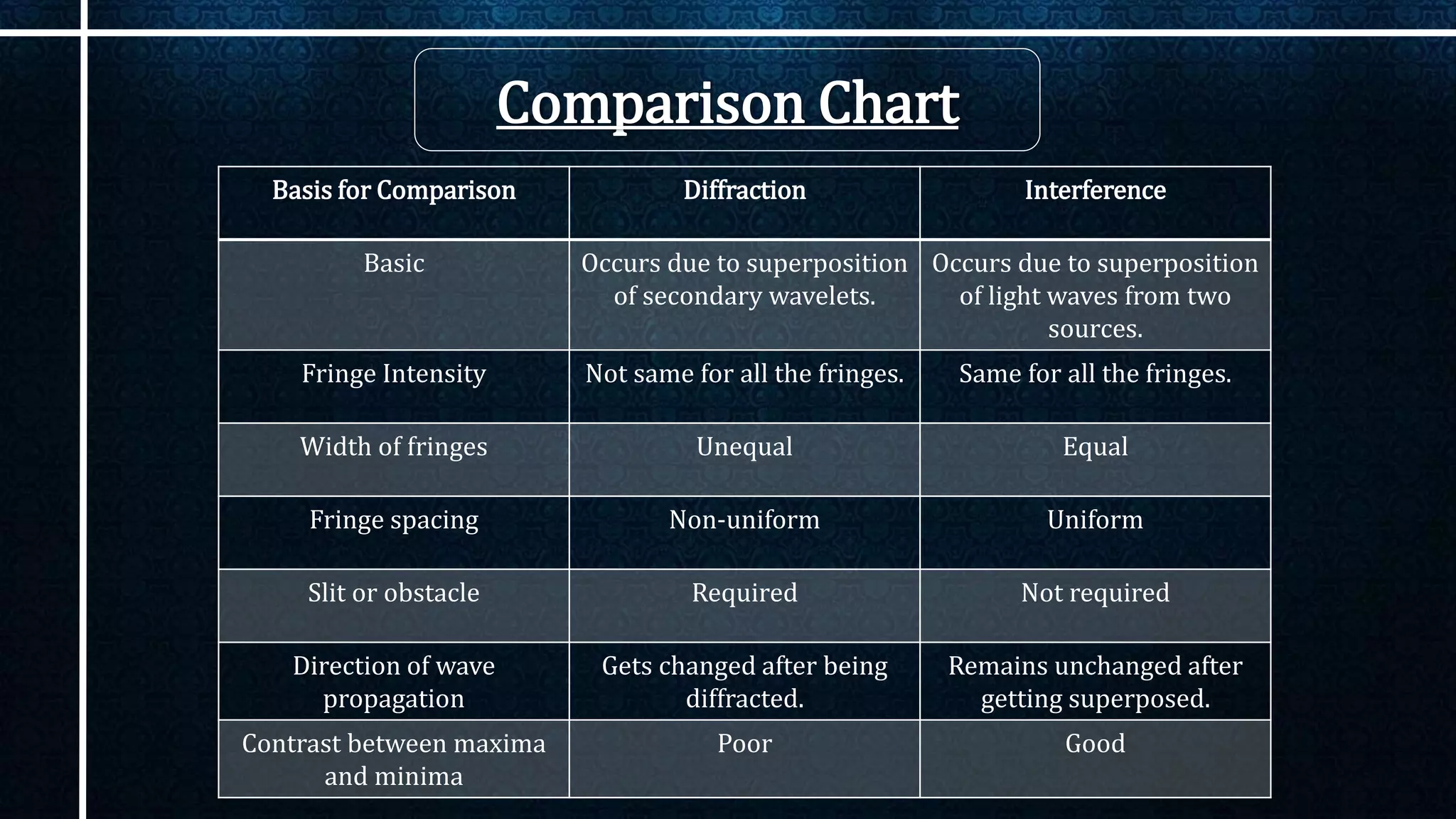 Diffraction interference | PPTX