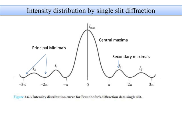 Diffraction Of Light Through An Opening