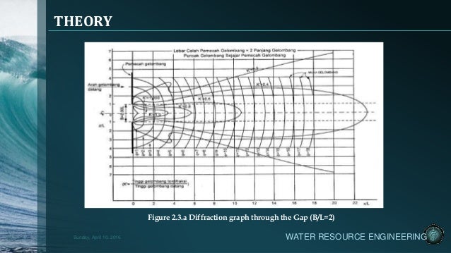 Diffraction wave