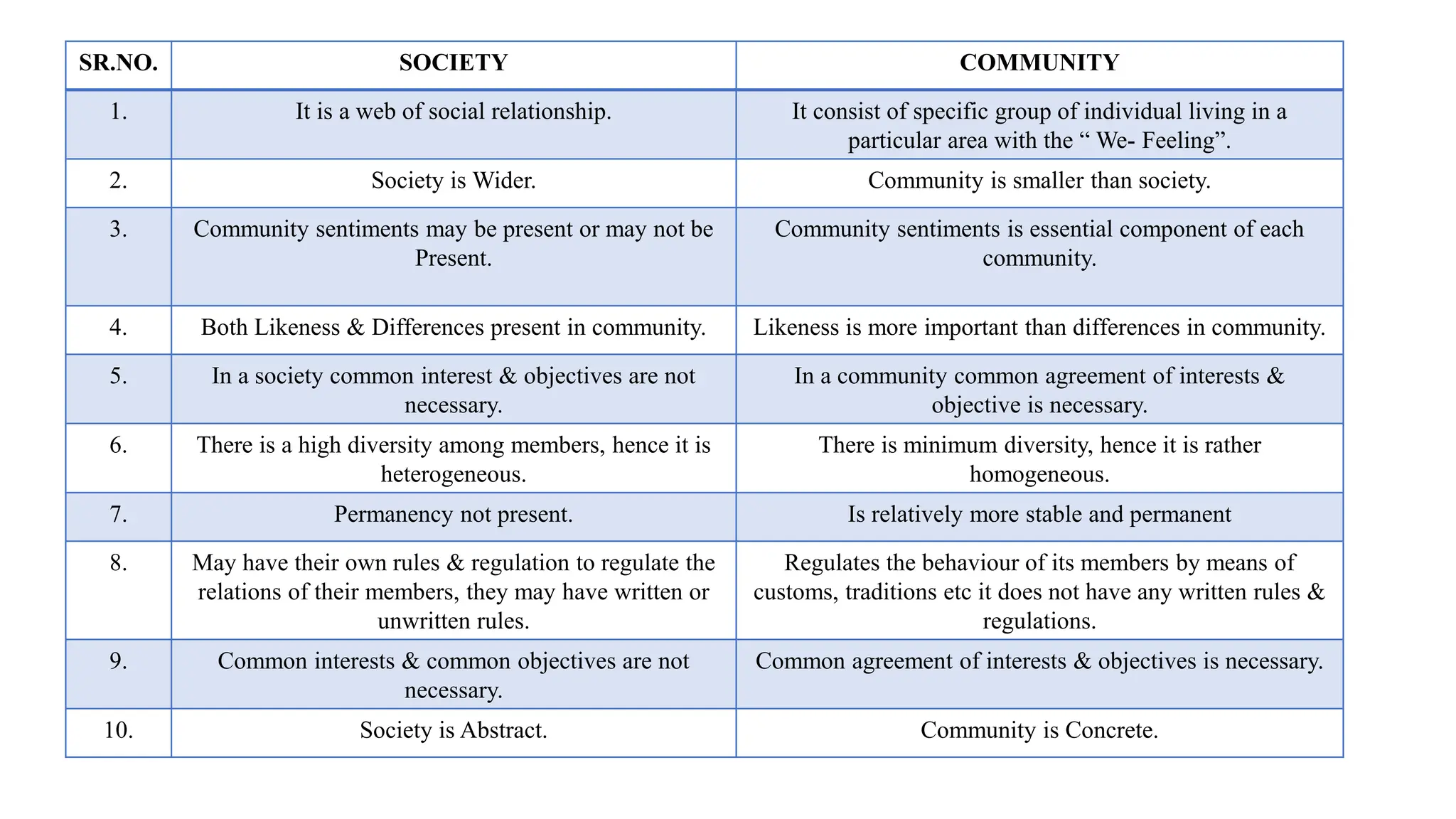 DIFFRENCE BETWEEN COMMUNITY & SOCIETY.pptx